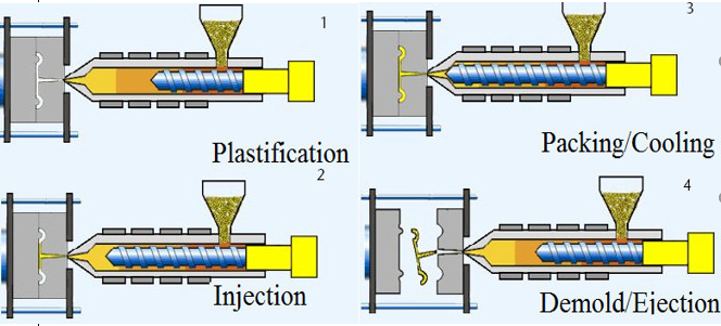 Le processus de moulage par injection de plastique - GoodTech MFG Group.